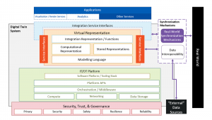 Understanding DTC’s Digital Twin Platform Stack Architectural Framework