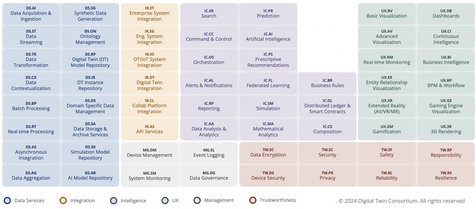 Digital Twin Consortium Blog