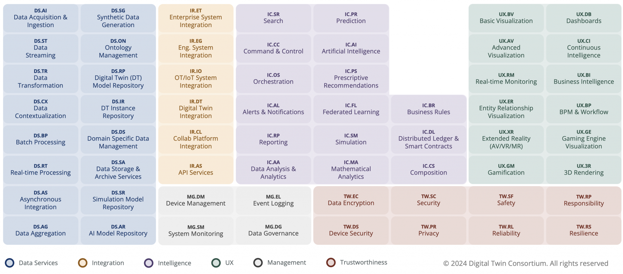 Digital Twin Consortium Blog