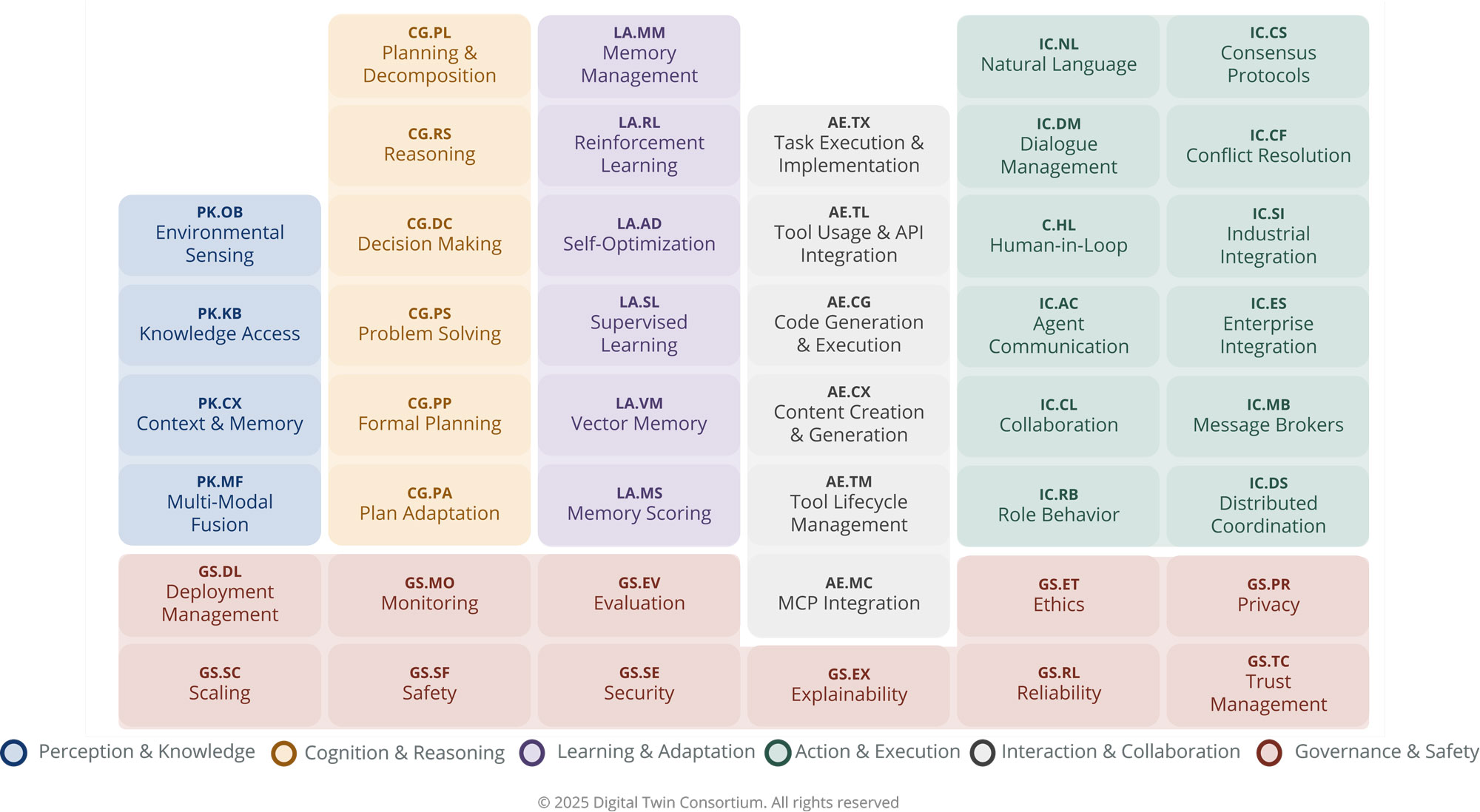 AI Agent Capabilities Periodic Table